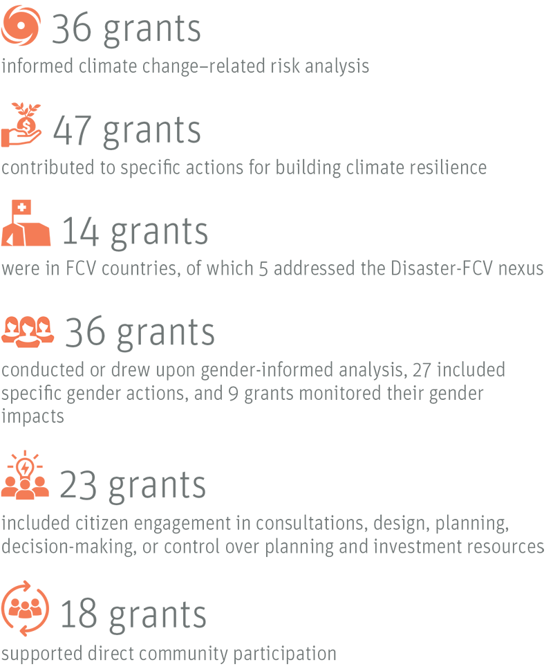 Annual Report 2024 | GFDRR